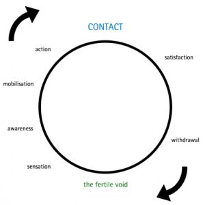 Where Are You in the Cycle of Experience? – Janet Givens