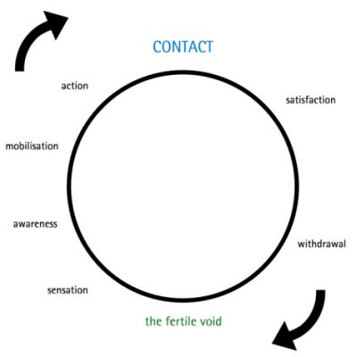 Where Are You in the Cycle of Experience? – Janet Givens